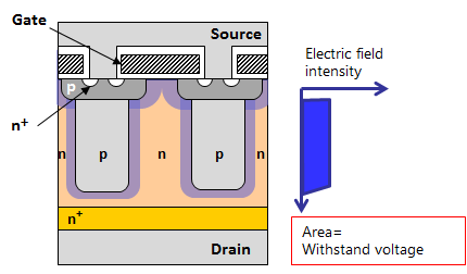 MOSFET性能改进：超级结MOSFET（SJ-MOS） | 东芝半导体&存储产品中国官网