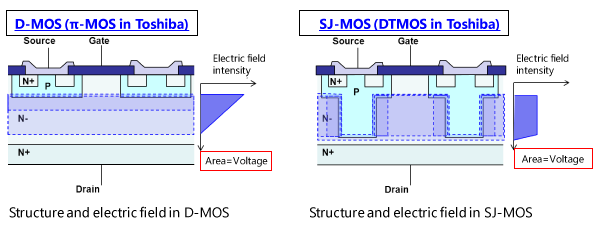 什么是超级结MOSFET（SJ-MOS）？ | 东芝半导体&存储产品中国官网
